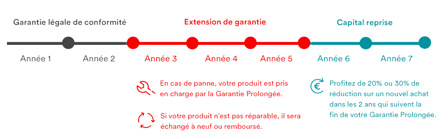 La garantie prolongée | BUT.fr